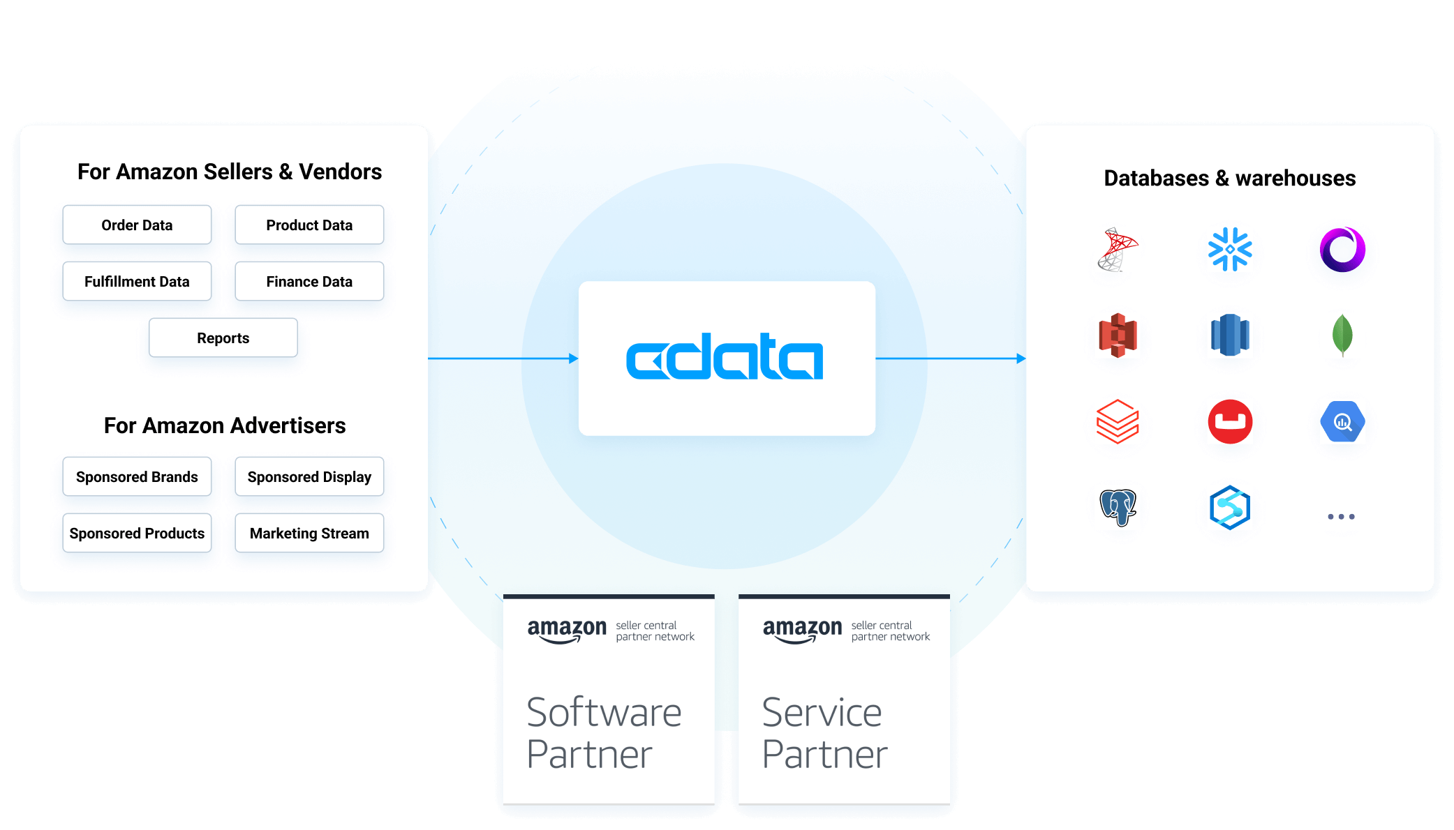 Data integration for Amazon sellers, vendors, & advertisers | CData