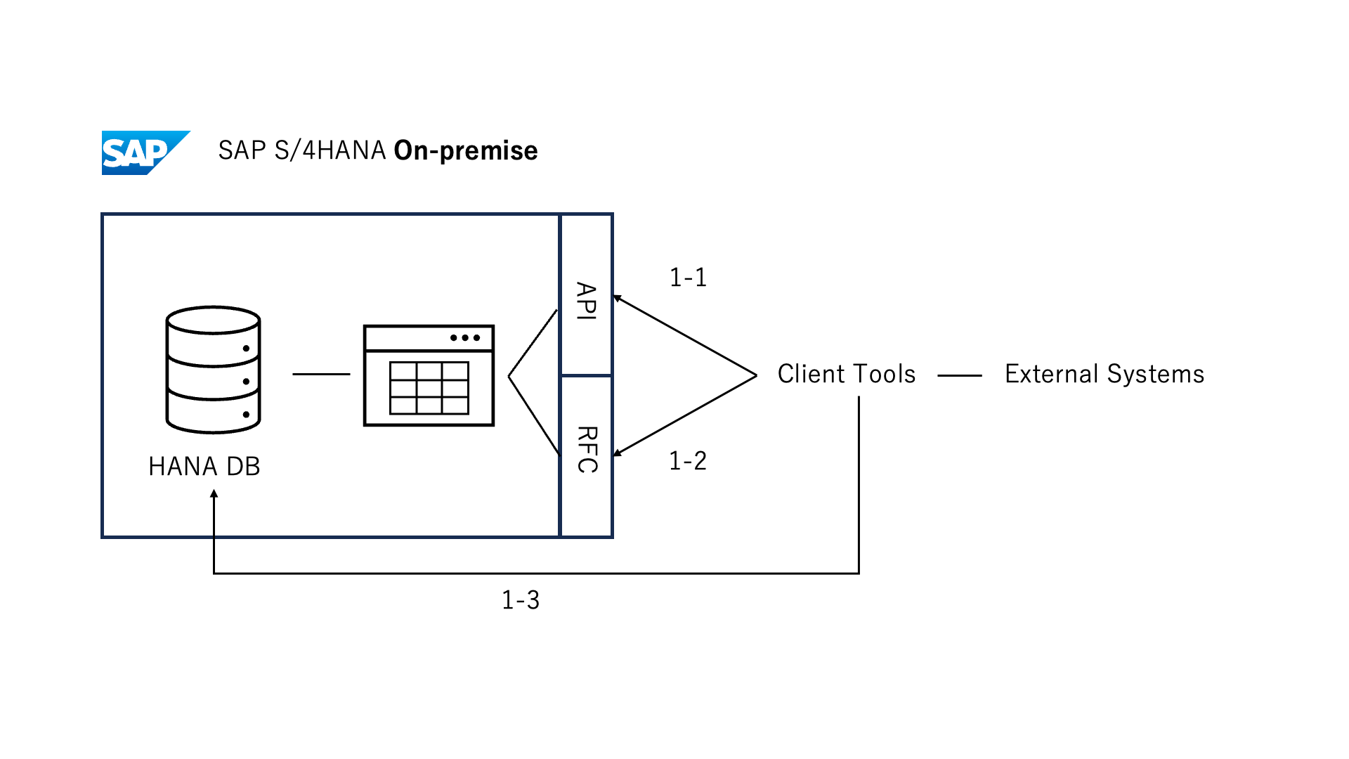 Cdata Sap Driver Deep Dive Which Driver Should I Use With Sap S4hana