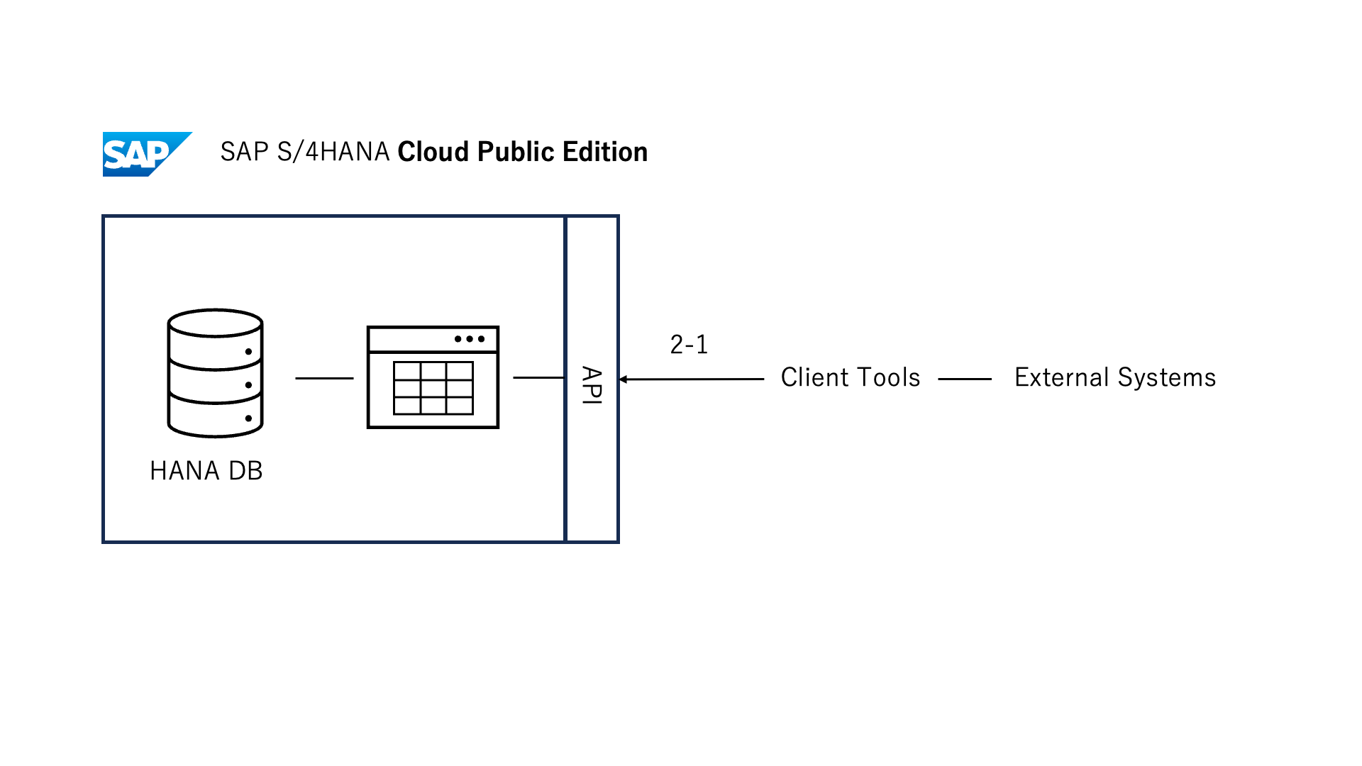 CData SAP Driver Deep Dive: Which Driver Should I Use With SAP S/4HANA and SAP HANA Databases?