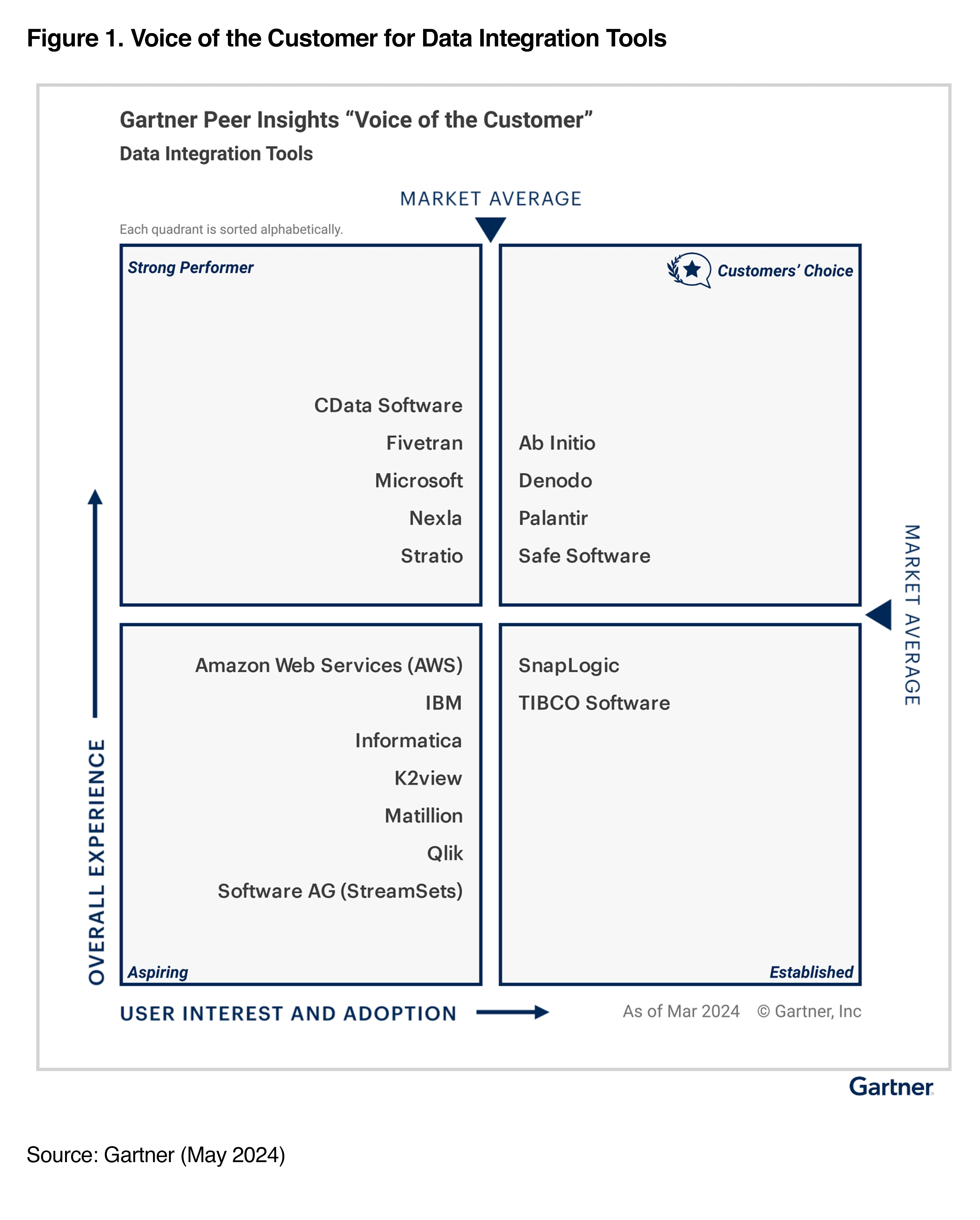 Gartner Voice of the Customer - Data Integration Tools 2024