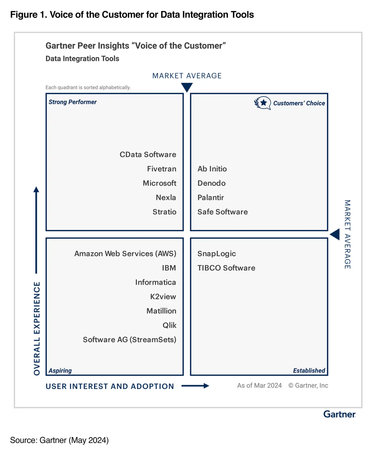 Gartner Voice of the Customer - Data Integration Tools 2024
