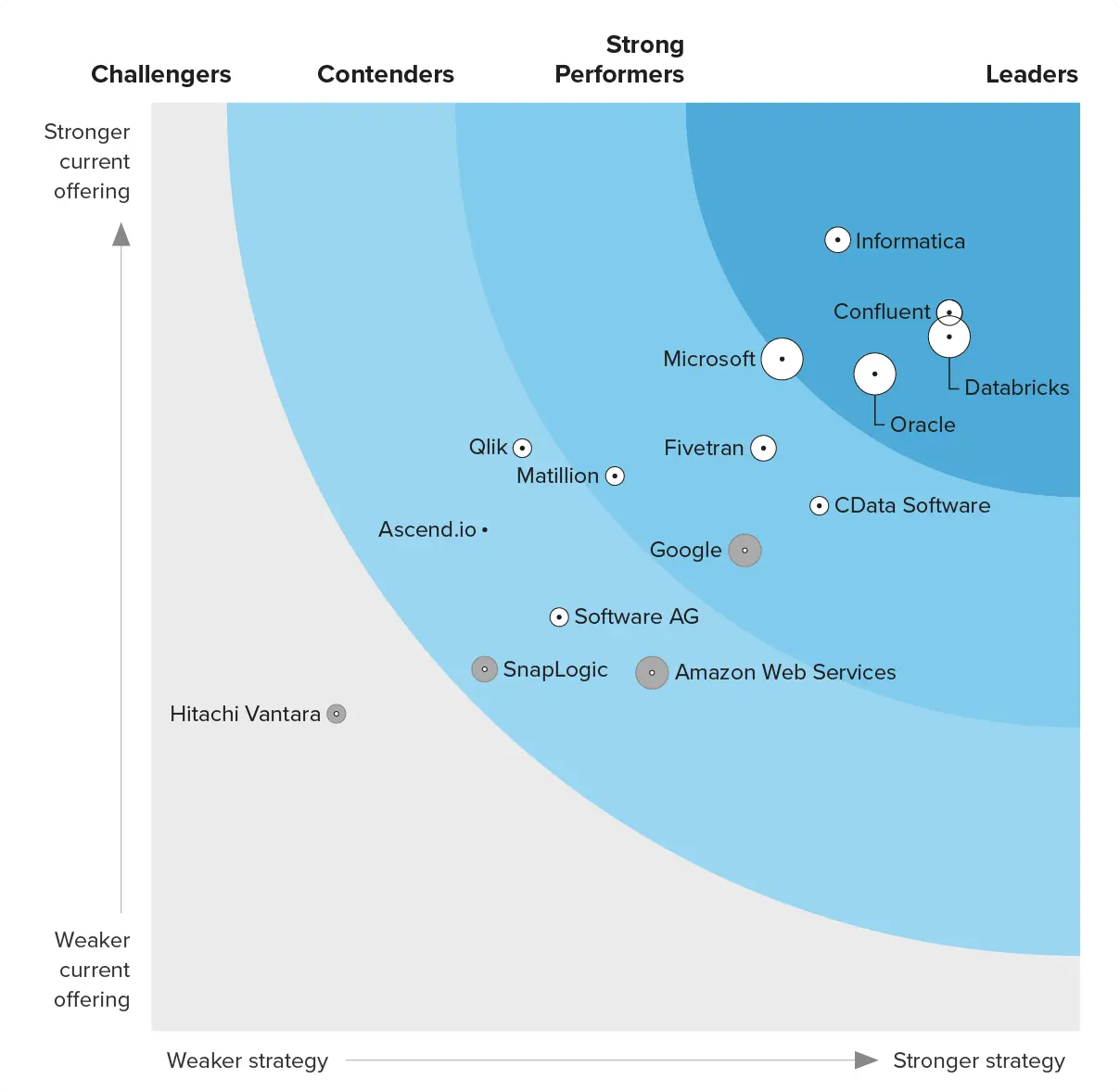Report: The Forrester Wave Q4 2023 | CData Software