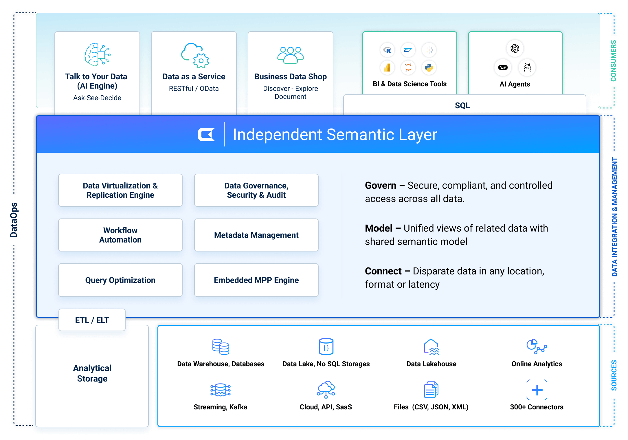 Enterprise Data Virtualization & Integration Platform | CData Virtuality